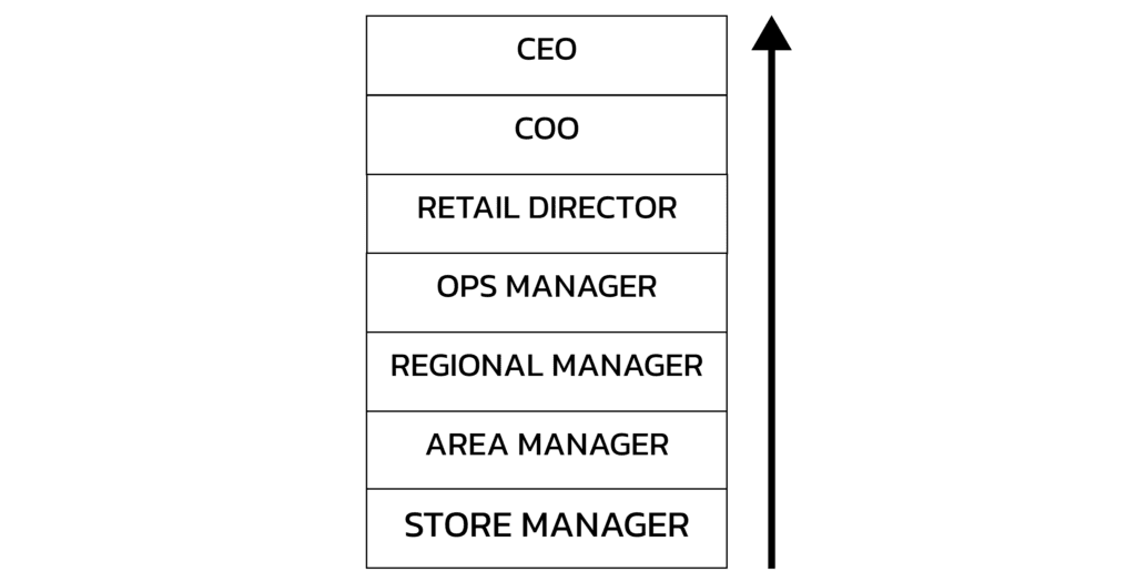 ZD Guides | How to Progress To Retail Director - A Career Journey